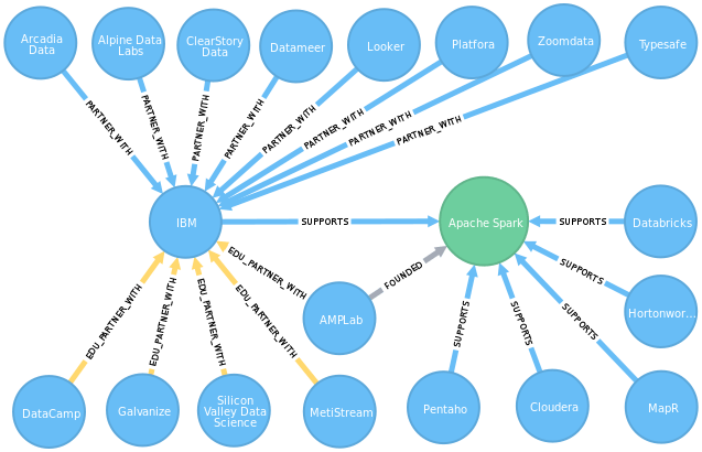 IBM Enters Spark Ecosystem – What Does It Mean To Spark Community ...